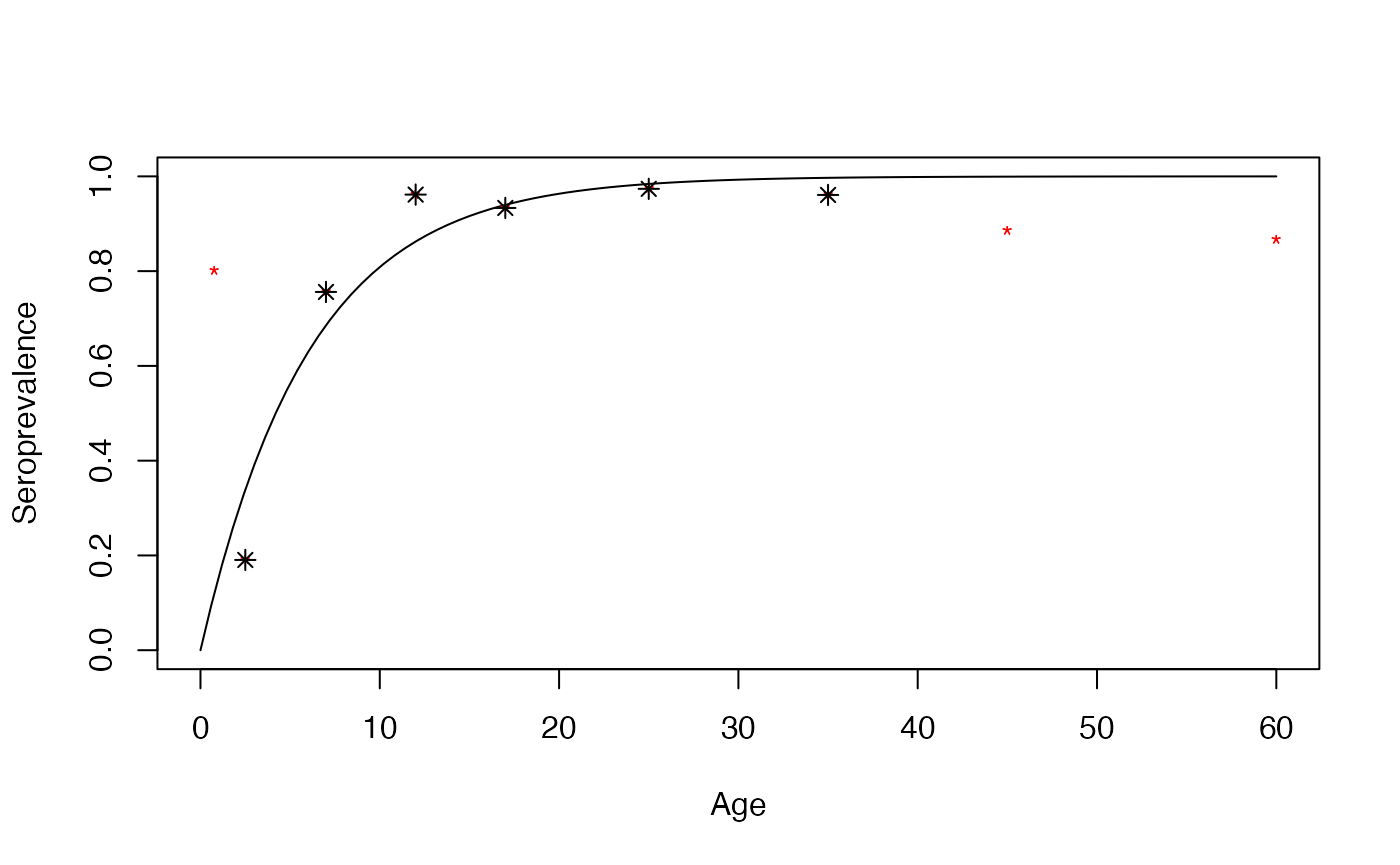 Serocatalytic models • seroepirecipes